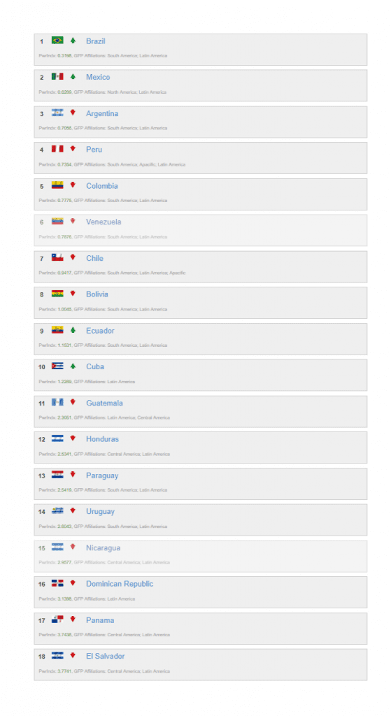 Ranking GFP: Chile se mantiene en el séptimo lugar en poderío militar ...